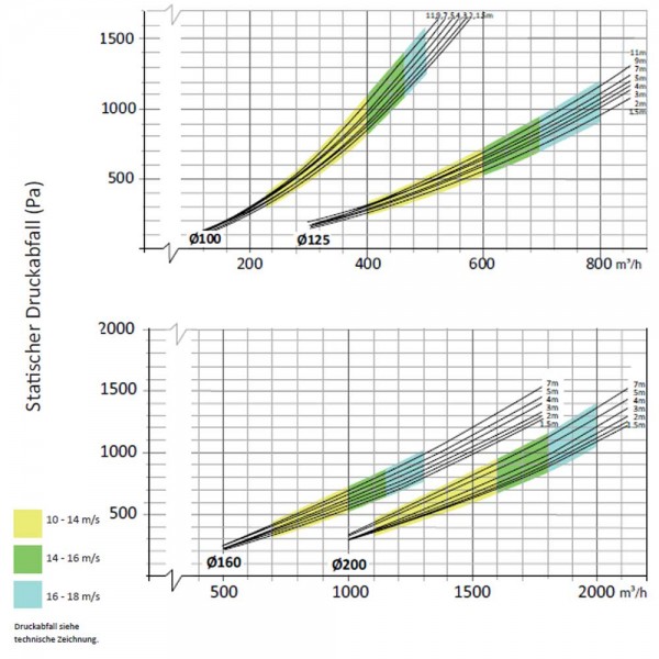 Fumex ATEX Absaugarm PR 3000 EXD, EX II 2 GD